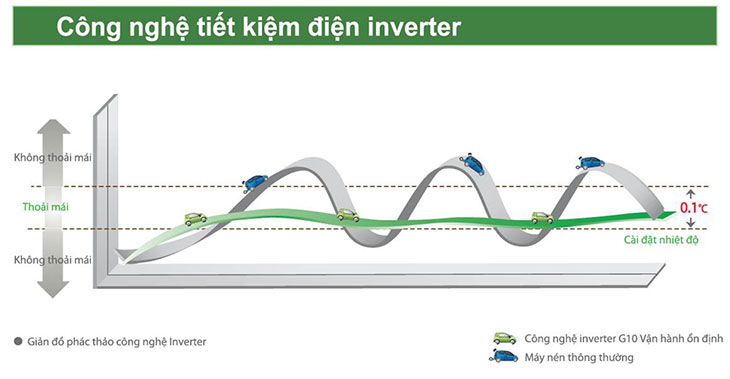 Tìm hiểu về công nghệ tiết kiệm điện G10 – Inverter ở điều hòa Gree ...